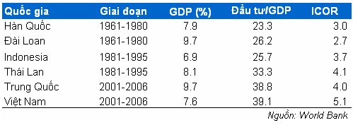 Khám sức khỏe kinh tế Việt từ chỉ số ICOR | Vietstock