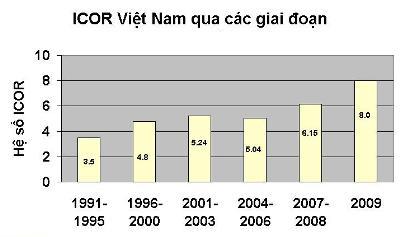 Khám sức khỏe kinh tế Việt từ chỉ số ICOR | Vietstock