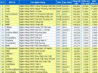 Quy mô tổng tài sản, vốn điều lệ của các NHTM Việt Nam | Vietstock