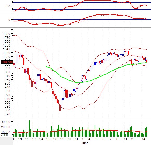 VN30 Futures 15/06: Chờ đợi tín hiệu giao dịch của VN30-Index tại ...