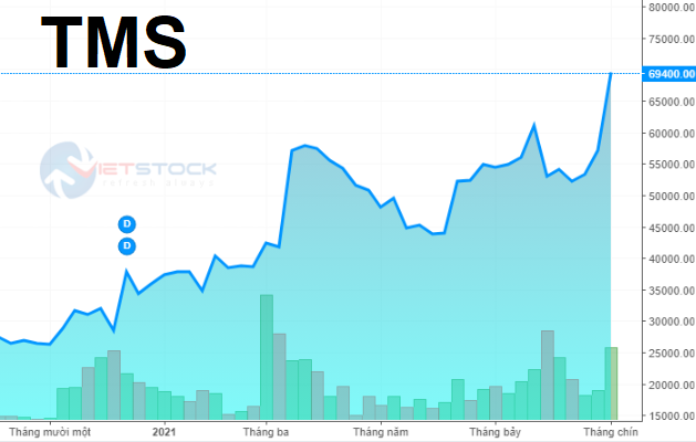 TMS tăng mạnh trước thềm chốt quyền cổ tức tỷ lệ 20% | Vietstock