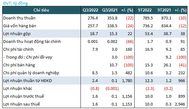 TDG báo lãi gấp 12 lần cùng kỳ dù doanh thu đi lùi | Fili
