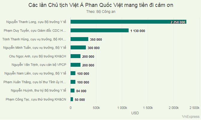 15 lần ông chủ Việt Á mang túi tiền USD hối lộ các quan chức | Vietstock