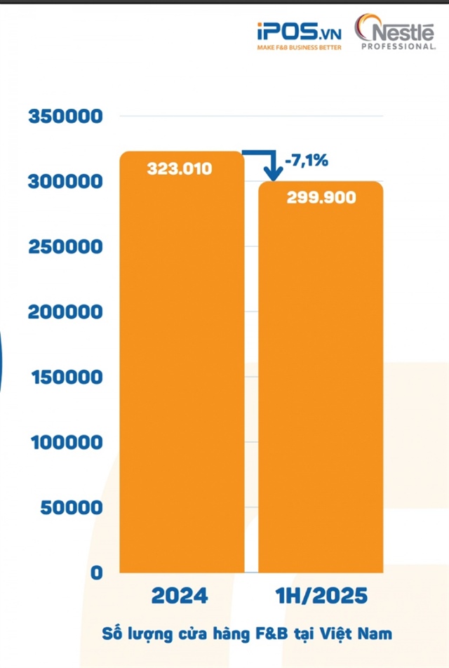Over 50,000 F&B outlets close in first half of 2025 | Vietstock