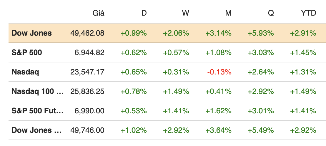 Tiếp đà thăng hoa, Dow Jones tăng gần 500 điểm, lần đầu vượt mốc 49,000 ...