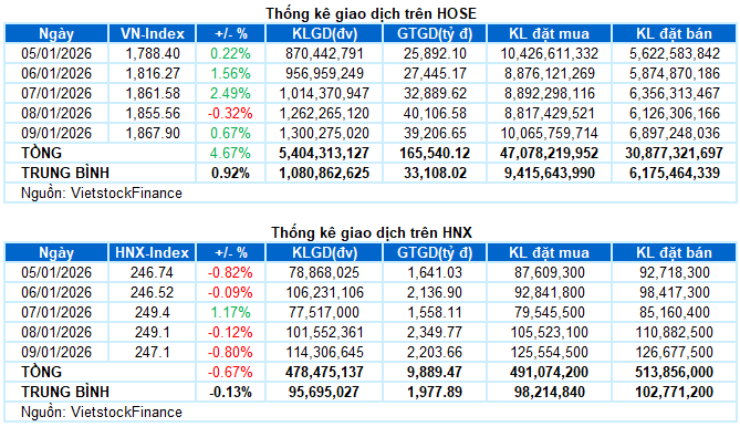 Chứng khoán Tuần 05-09/01/2026: Bứt tốc đầu năm | Vietstock