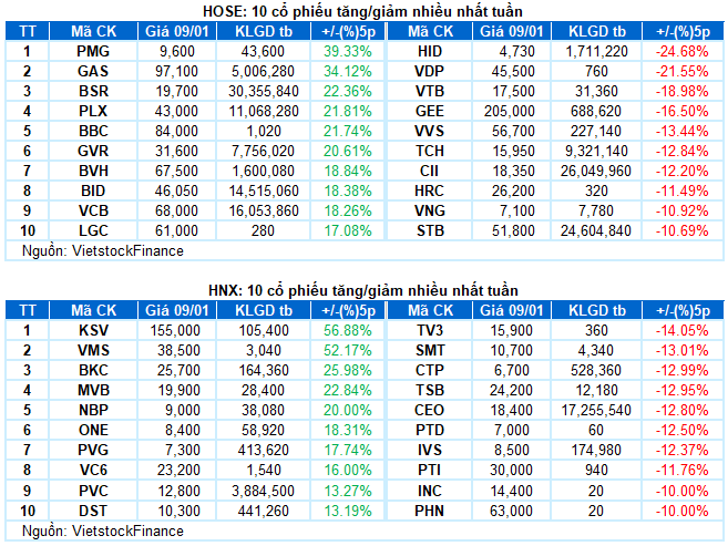 Chứng khoán Tuần 05-09/01/2026: Bứt tốc đầu năm | Vietstock