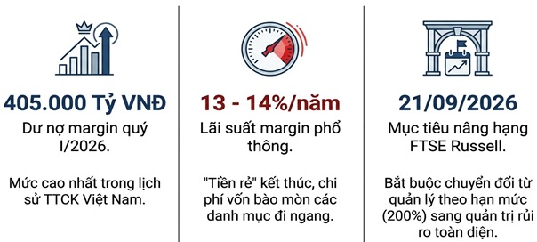 Margin ở đỉnh: Đã đến lúc thay đổi tư duy quản trị rủi ro | Vietstock