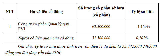 SHB phân phối hết hơn 90.6 triệu cp ESOP, tăng vốn điều lệ lên gần ...